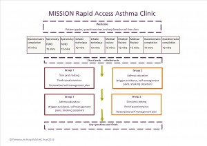 MISSION RAAC flow chart mission colours - Wessex Asthma Network